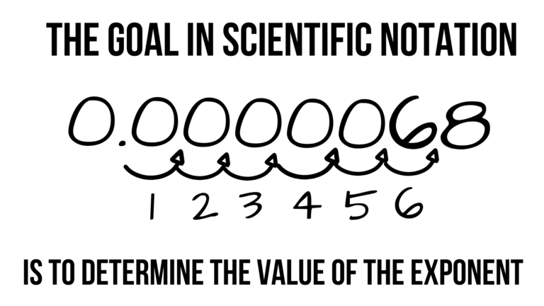 How to Teach Scientific Notation - RETHINK Math Teacher